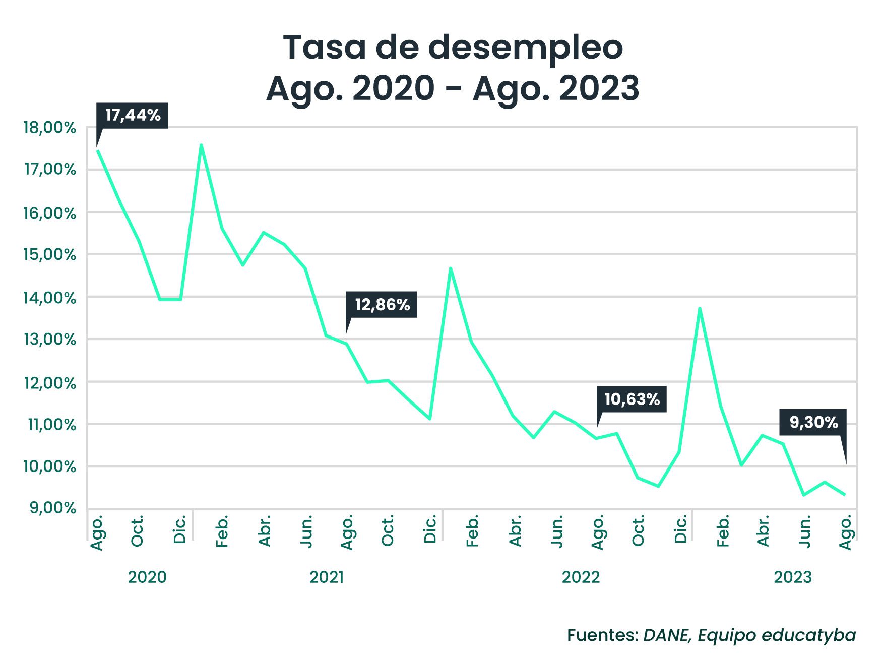 El desempleo en Colombia sigue reduciéndose, esta vez retrocede más de 1 punto porcentual